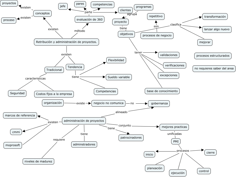 Clase 7 Retribución y administración de proyectos